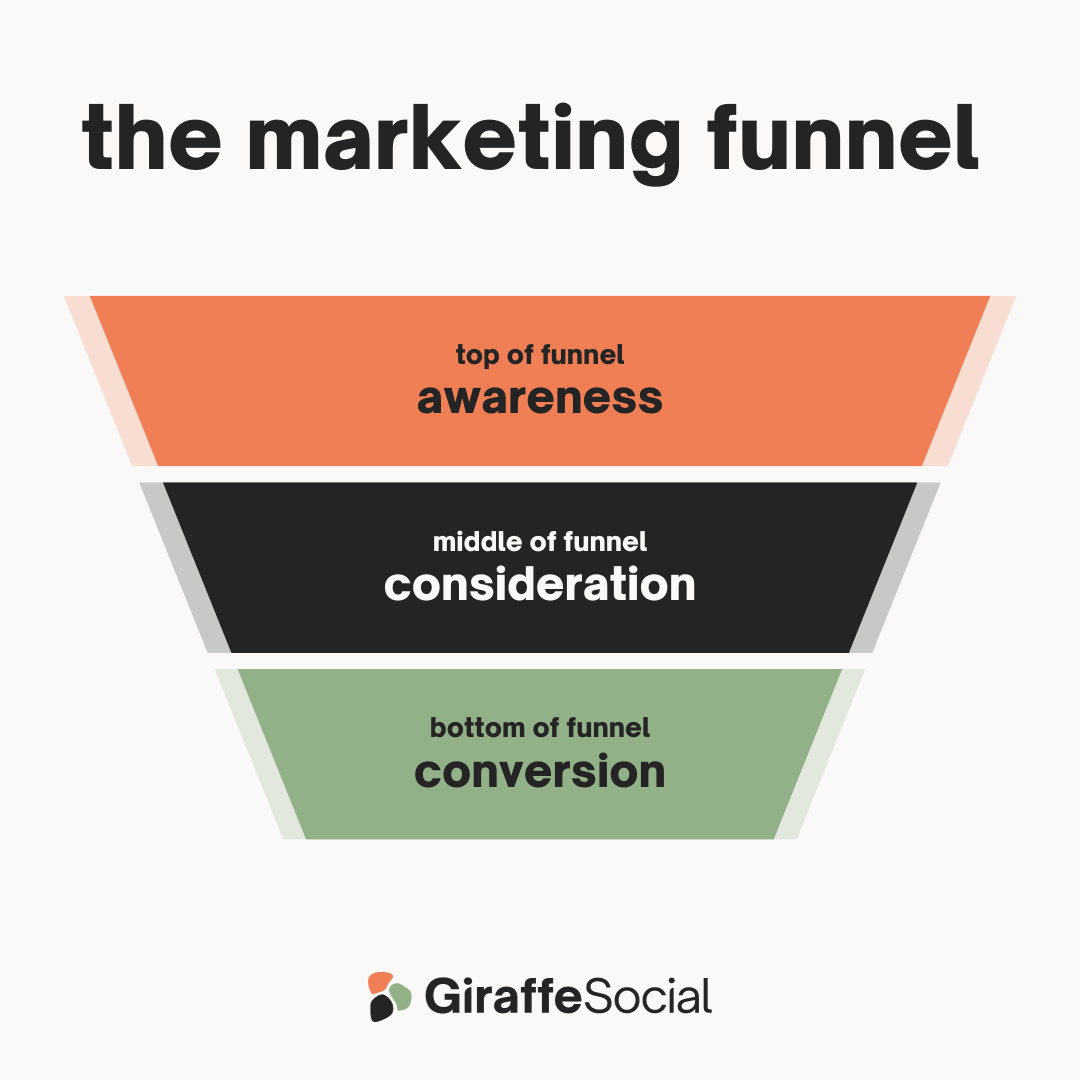 What is a Content Marketing Matrix? Explained - Giraffe Social