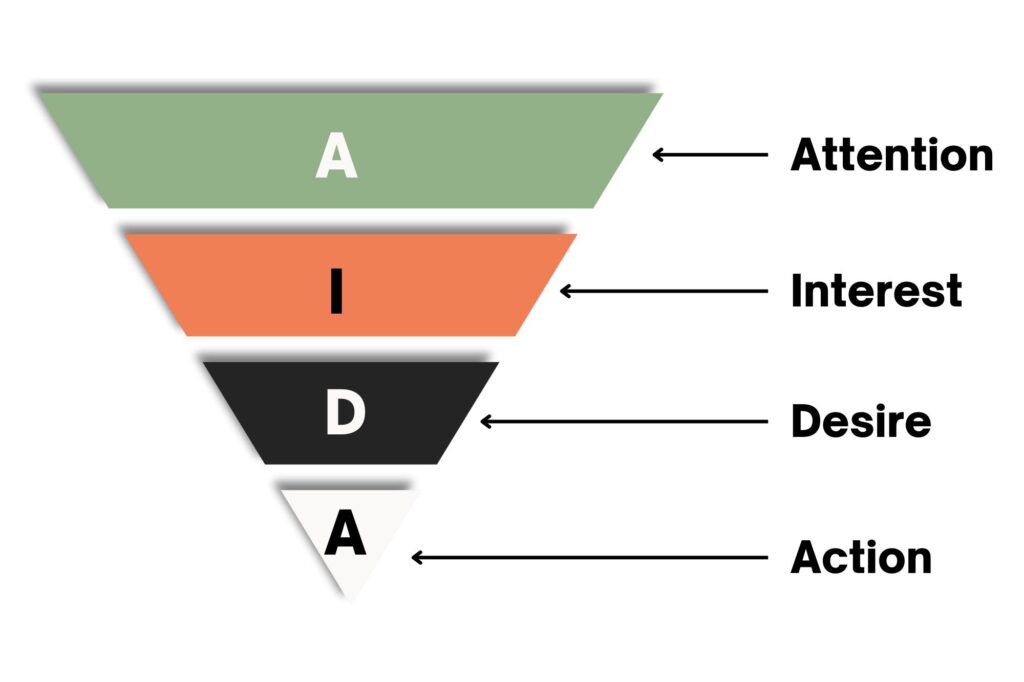 AIDA Model Revisited: Applying Attention, Interest, Desire, and Action ...